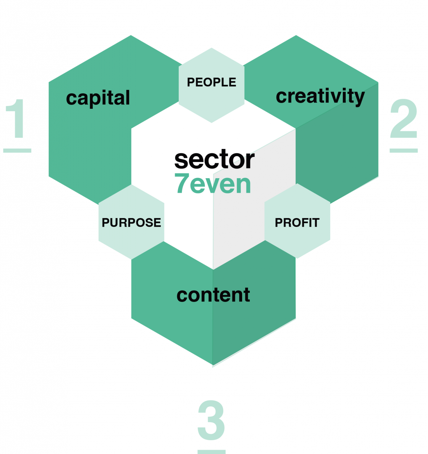 Transforming Real Estate | sector7